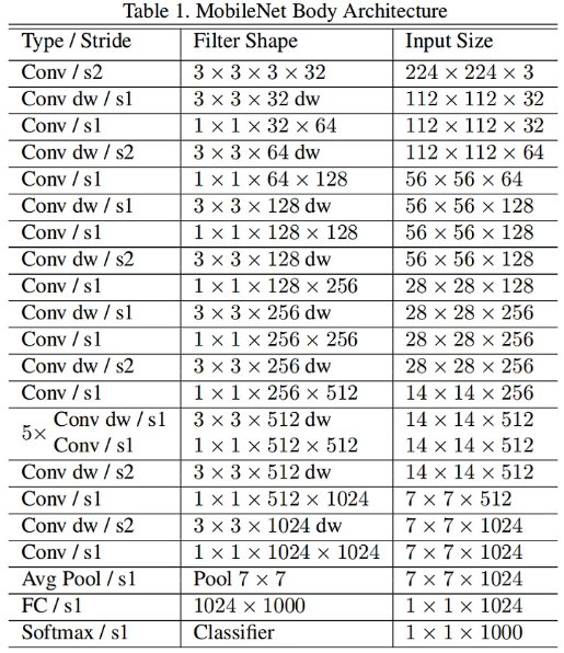 MobileNetv1、v2网络详解、使用pytorch搭建模型MobileNetv2并基于迁移学习训练_mobilenetv2的初始化参数 ...