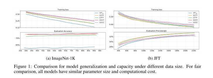 [Transformer]CoAtNet:Marrying Convolution and Attention for All Data Sizes_coatnet: marrying ...