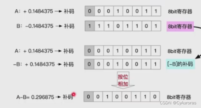 计算机组成原理 数据的表示和运算 数制与编码 Csdn博客