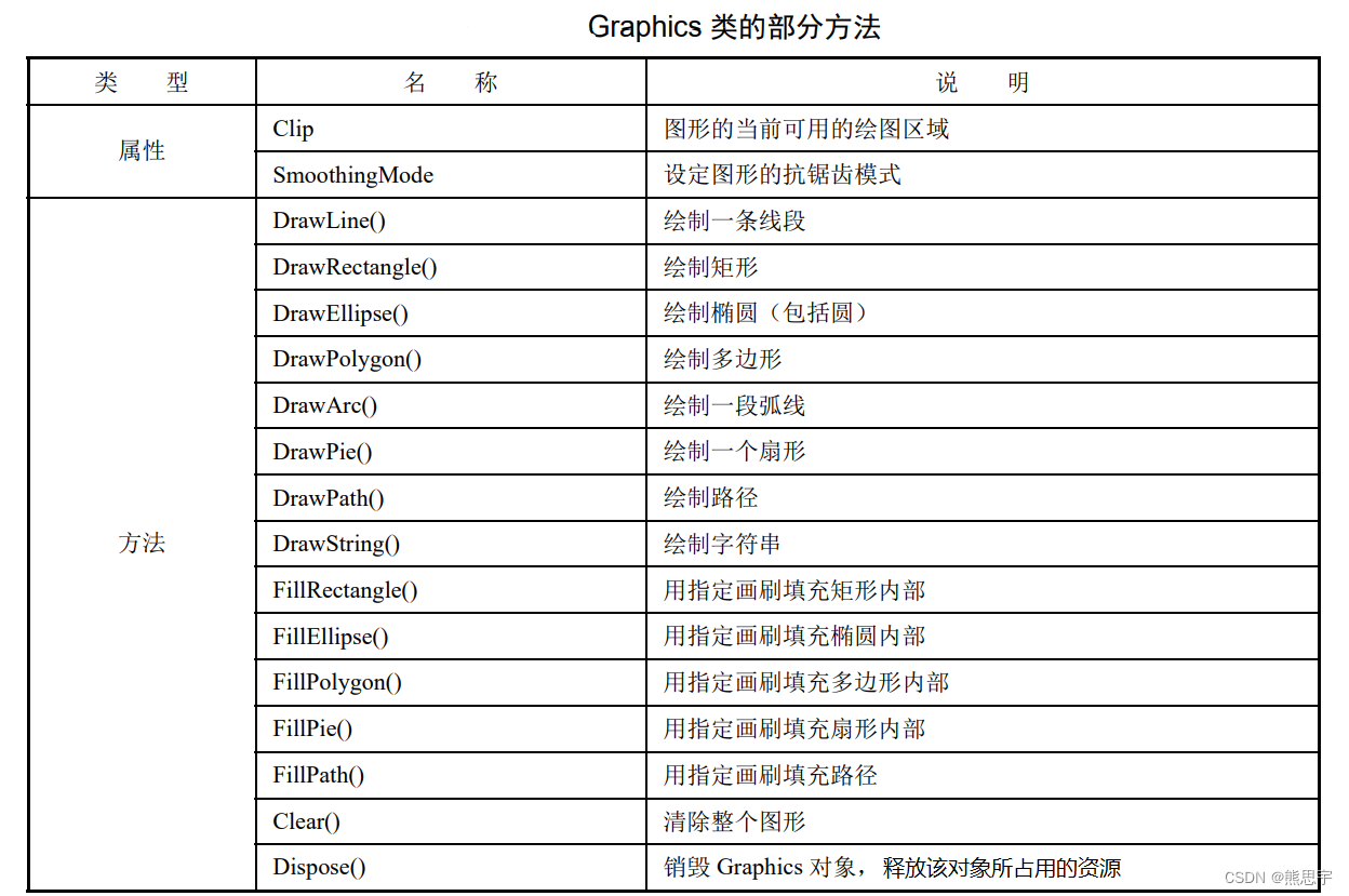 C Winform Gdi 绘图c 画图 Csdn博客 