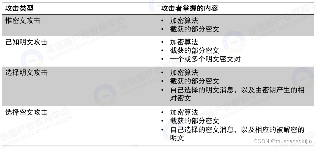 密码学基础已知明文密钥求密文 Csdn博客 