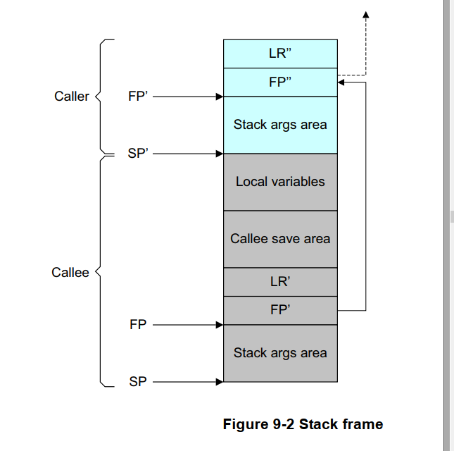 ARM V8A体系结构-第九章 ARM64平台的ABI（Application Binary Interface ）_arm abi规范-CSDN博客