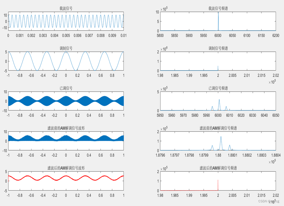 基于MATLAB的信号调制研究与实现_matlab调制信号-CSDN博客