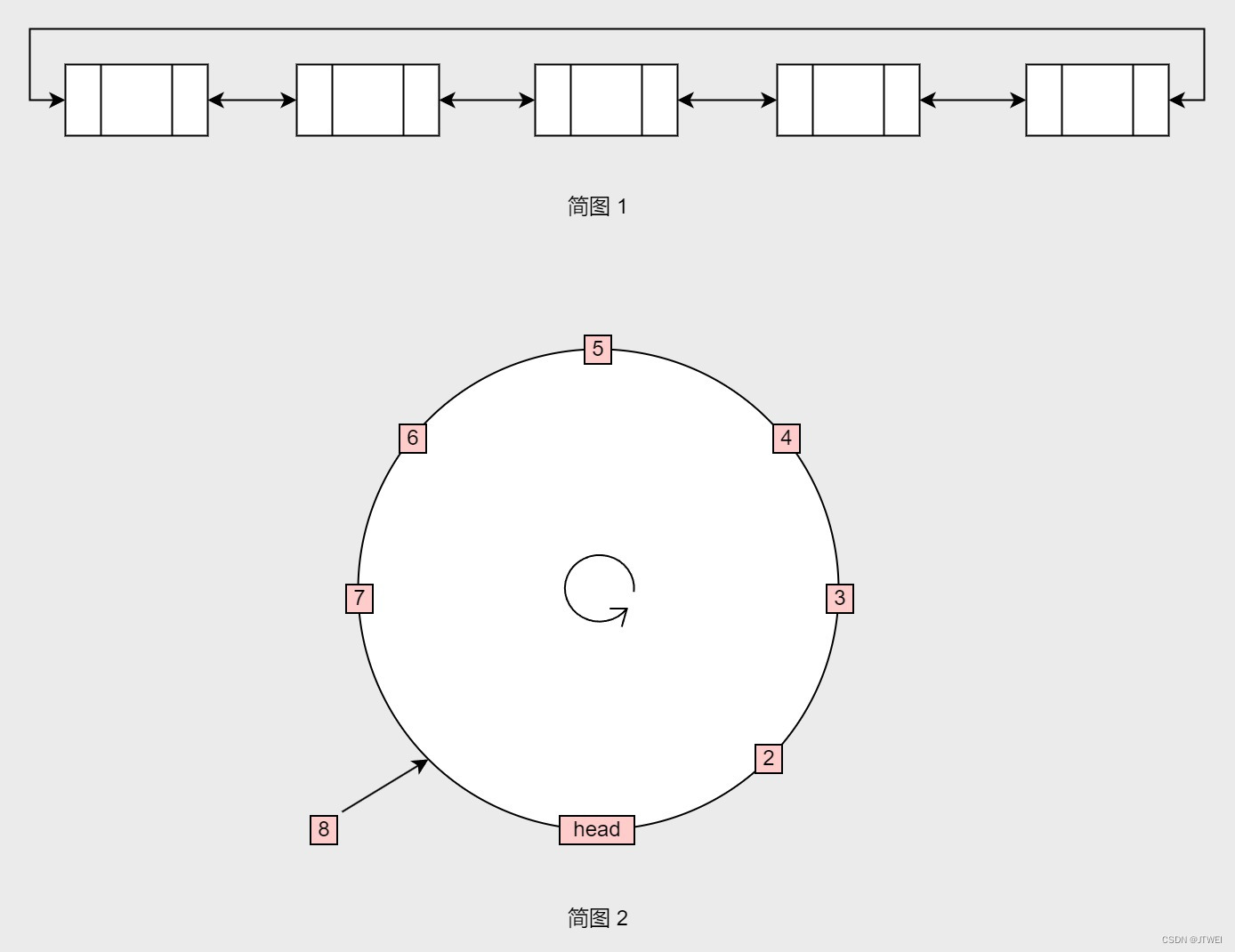 数据结构和算法（5）：链式存储结构——链表、linkedlist数据结构链条化 Csdn博客 
