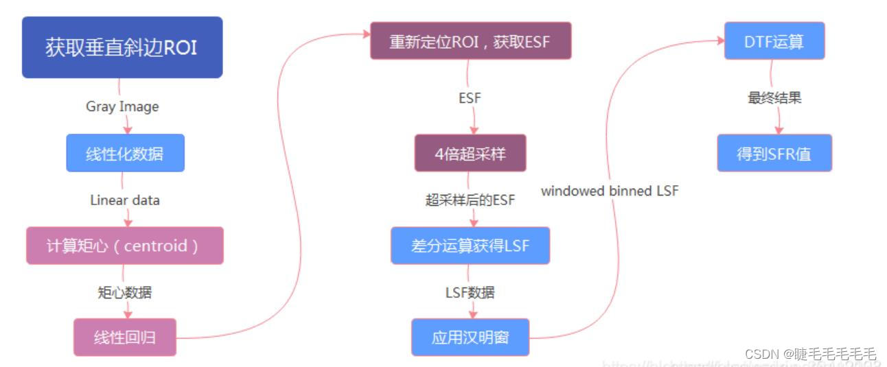 从零开始学习SFR-- 3.0_iso12233:2023 sfr算法-CSDN博客