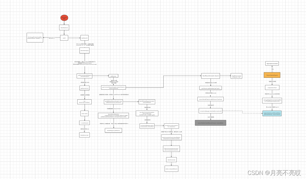 Nacos2.x Grpc 源码架构图_nacos 2.x grpcclient初始化源码-CSDN博客