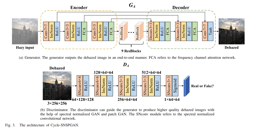 Cycle-SNSPGAN基于周期谱归一化软似然估计补丁GAN的真实图像去雾2022-CSDN博客