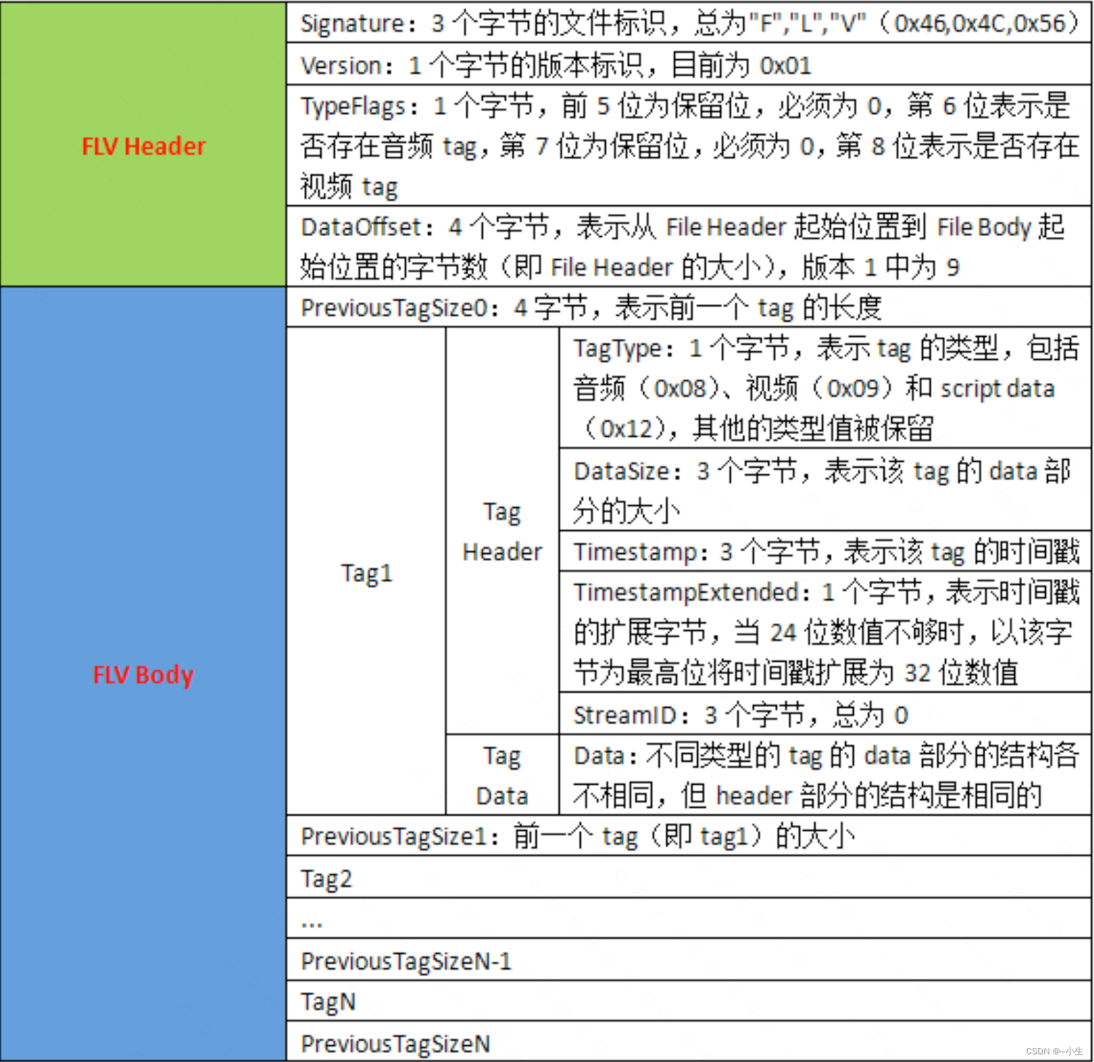 FLV格式详解-CSDN博客