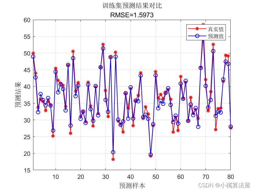 多元回归分析 Cnn卷积神经网络多输入单输出预测（matlab完整程序） 多元回归分析（matlab） Csdn专栏