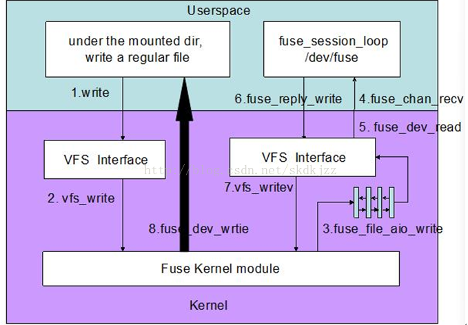 Linux文件系统一（用户文件系统fuse）_linux fuse-CSDN博客