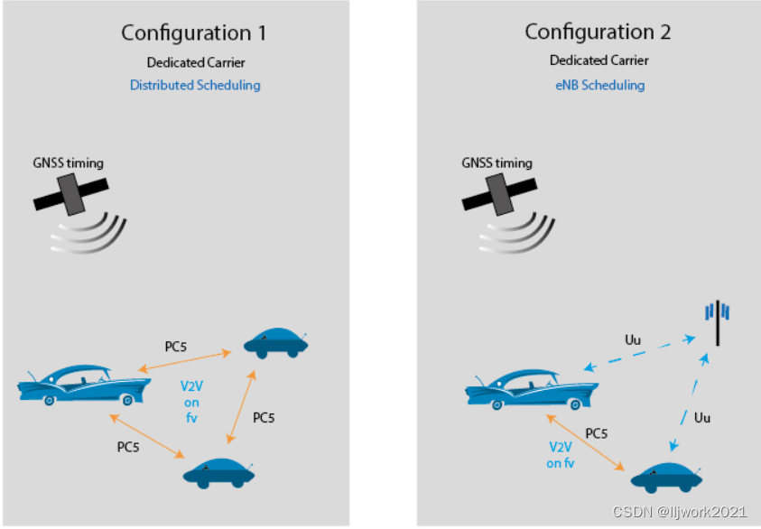 V2X(一)测试_v2x测试-CSDN博客