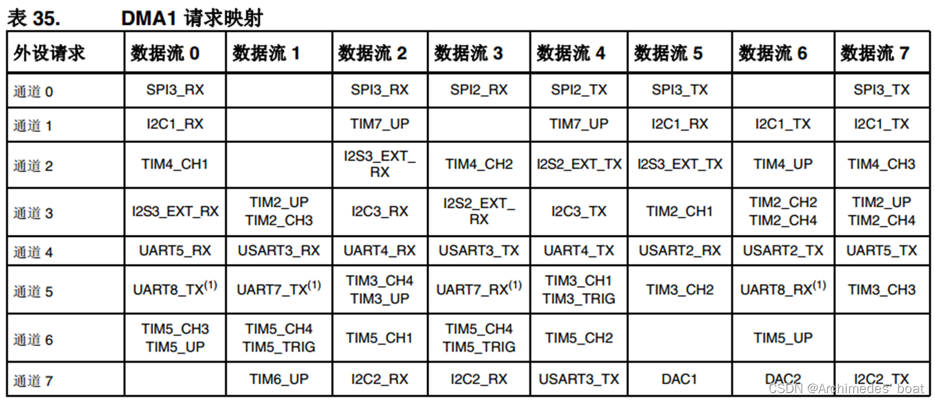 STM32F4-DMA及相关配置_stm32f4 dma-CSDN博客