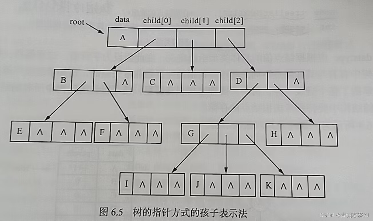 数据结构——树的存储结构-CSDN博客