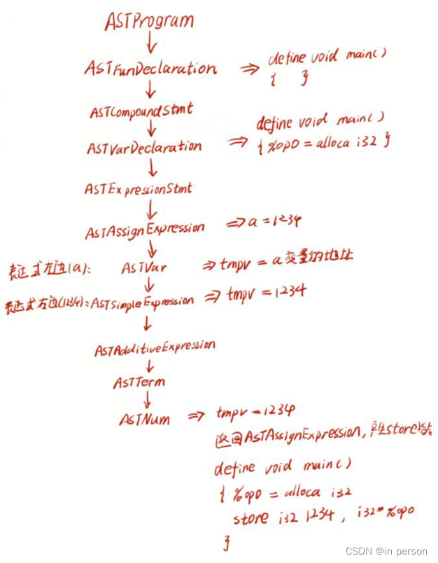 cminus_compiler编译原理实验4_cminus compiler-CSDN博客