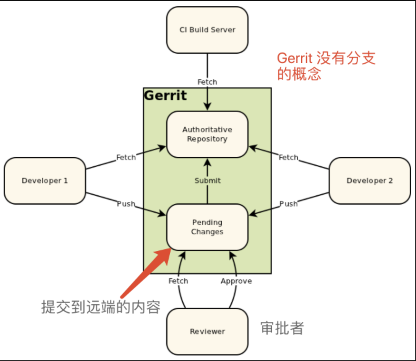 Gerrit VS Gitlab_gerrit和gitlab的区别-CSDN博客