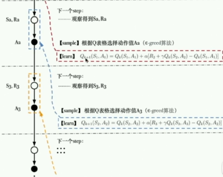 强化学习中Sarsa与Q-learning的区别_sarsa和q learning的区别-CSDN博客