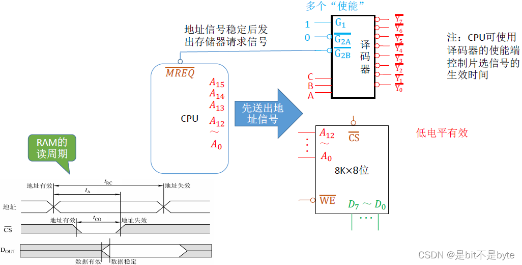 第三章：存储系统（408笔记|王道笔记|计算机组成原理笔记）-CSDN博客