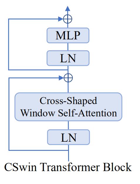 CSWin Transformer：A General Vision Transformer Backbone with Cross-Shaped Windows_qkvhimg-CSDN博客