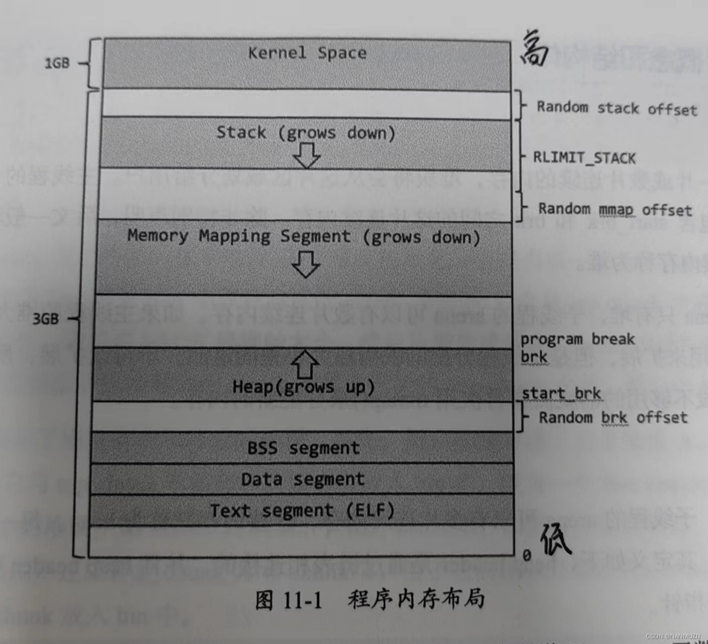 glibc堆概述（笔记）_glibc堆管理-CSDN博客