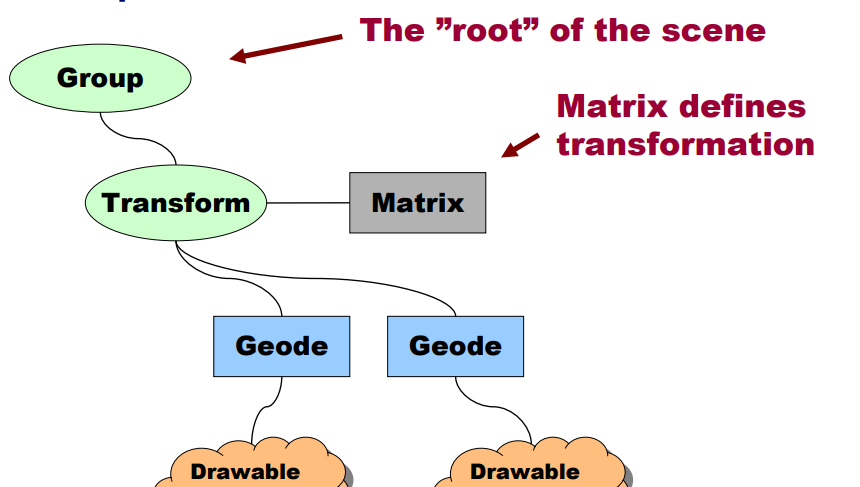 【GUI-OpenSceneGraph】OSG顶层数据结构_osgb 顶层重建-CSDN博客