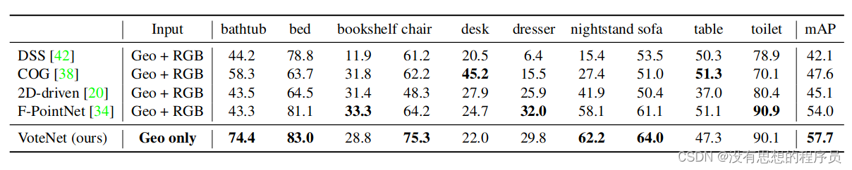 VoteNet：Deep Hough Voting for 3D Object Detection in Point Clouds论文解读_votenet论文详解-CSDN博客