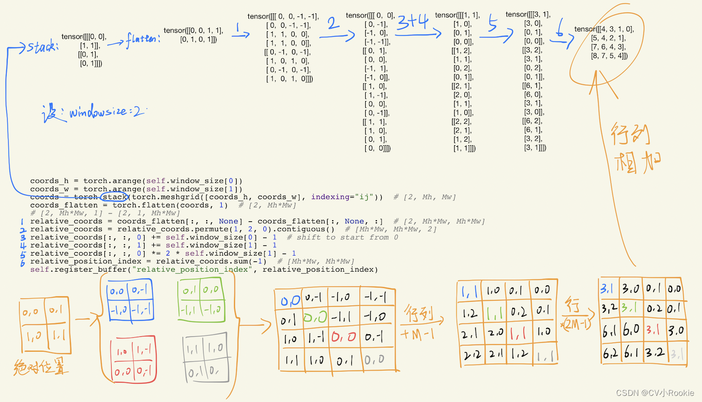 Swin Transformer: Hierarchical Vision Transformer using Shifted Windows ...