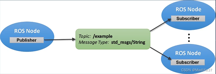 ROS的核心概念_ros 一个通道-CSDN博客