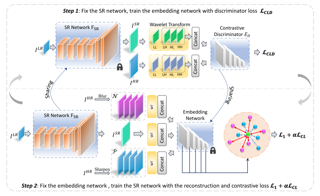 【对比学习超分辨】A Practical Contrastive Learning Framework for Single Image Super-Resolution-CSDN博客