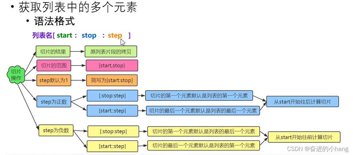Python列表（获取列表中指定元素的索引、获取列表中的多个元素、判断指定元素是否在列表中存在、列表元素的遍历、列表元素的增加操作、 列表元素