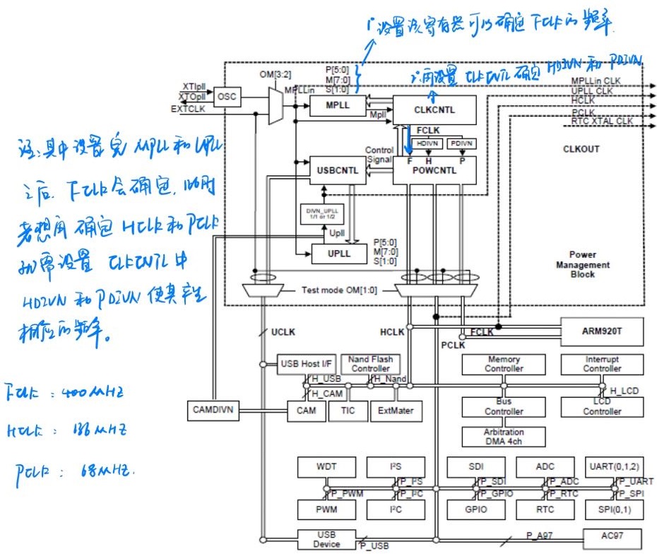 ARM时钟体系（ARM9）及编程_pengfei_M的博客-CSDN博客