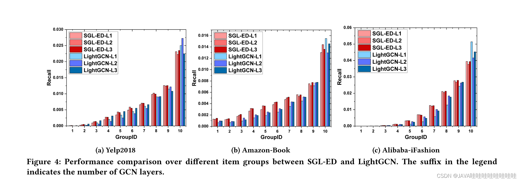 SGL：Self-supervised Graph Learning for Recommendation_selfsupervised graph learning for ...