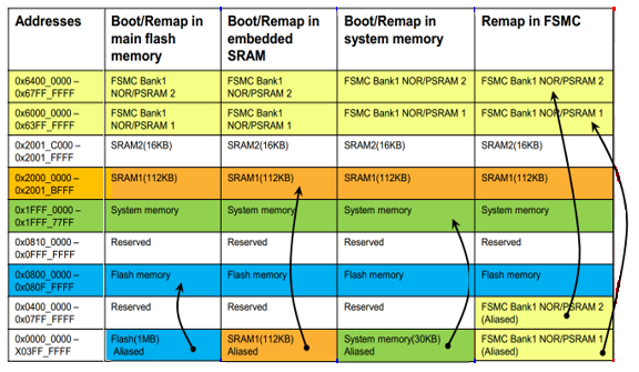 蓝桥杯STM32学习之G431、F103基础知识（五）_stm32g431 flash地址-CSDN博客