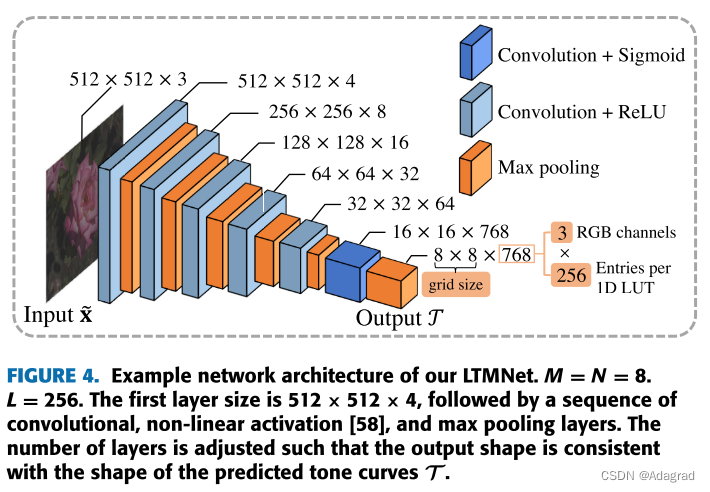 Learning Tone Curves for Local Image Enhancement-CSDN博客