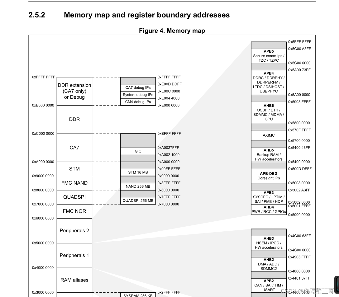 cortex-A7核LED实验_如何快速实现a7核心板引脚复用分配-CSDN博客