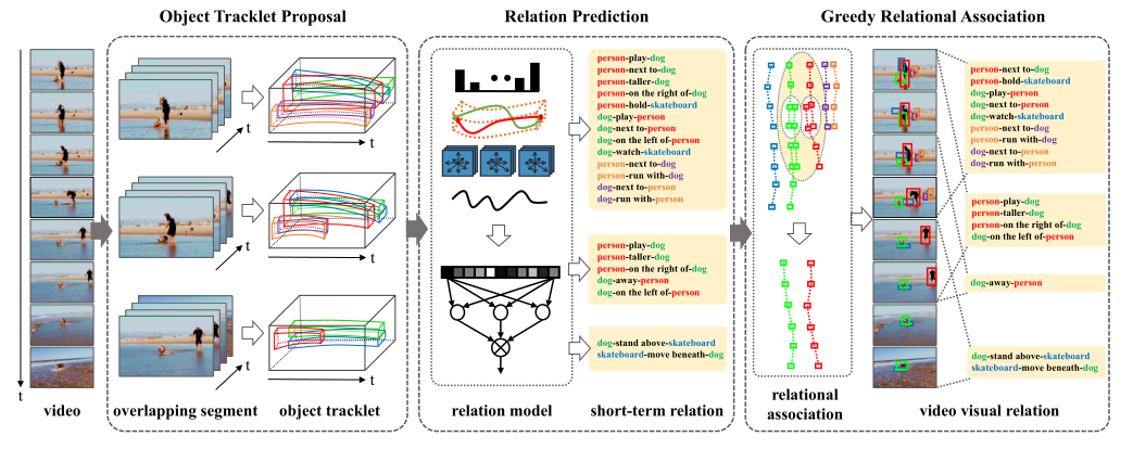 论文阅读：Video Visual Relation Detection_vidvrd数据集-CSDN博客