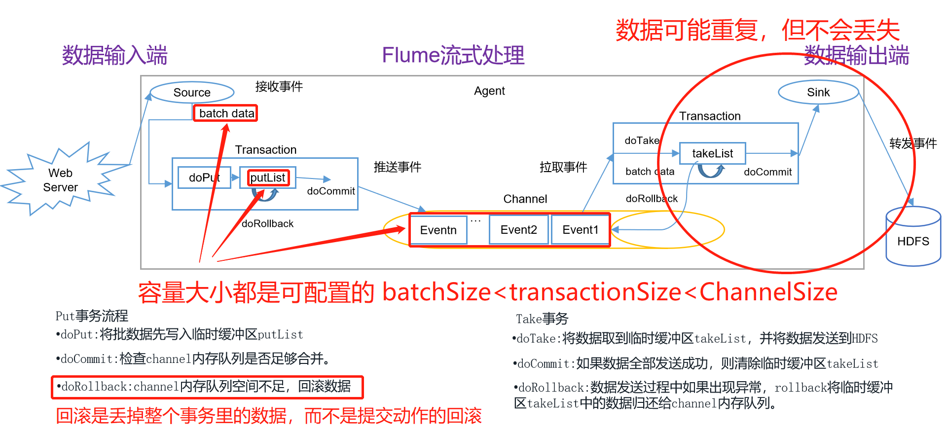 flume学习之企业架构案例_使用flume技术架构的案例-CSDN博客