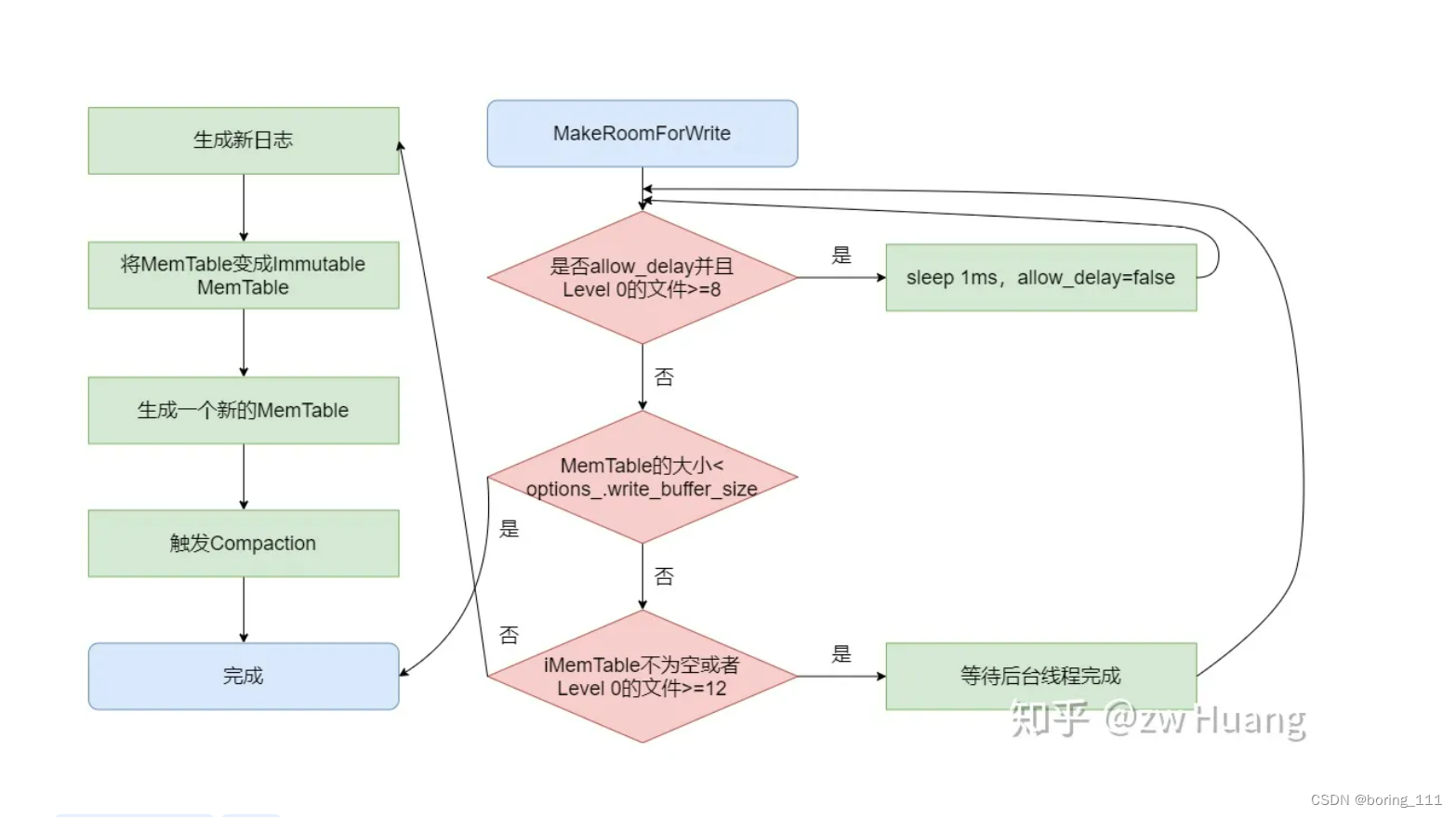 LevelDB各种格式总结_leveldb 代码规范-CSDN博客