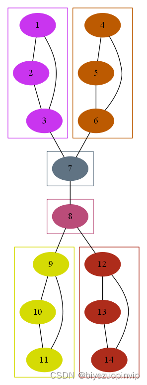 基于python实现的gn算法 Gn算法的基本思想是不断删除网络中边介数最大的边目标函数 Csdn博客