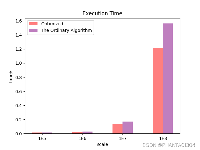 Cache架构优化和AMD μProf的简单使用_计算给定 n*n 矩阵的每一列与给定向量的内积,考虑两种算法设计思路: 1.逐列访问元-CSDN博客