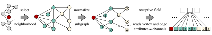 深入浅出GCN------Graph Convolutional Network_基于sdf的拓扑图提取-CSDN博客
