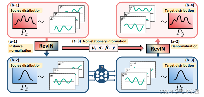 RevIN:Reversible Instance Normalization for Accurate TSF Against ...