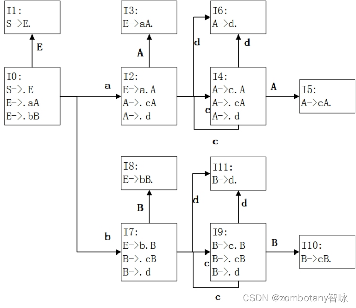 【编译原理】 实验四 Lr0分析法（lr0分析表的自动生成）lr分析编译原理实验 Csdn博客