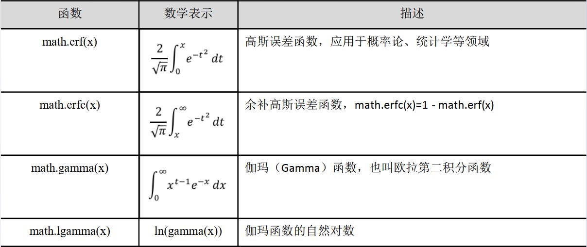 【python】math库函数 Csdn博客 