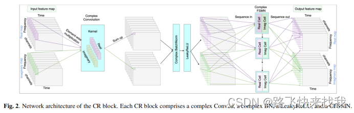 FRCRN: BOOSTING FEATURE REPRESENTATION USING FREQUENCY RECURRENCE FOR MONAURALSPEECH ENHANCEMENT ...
