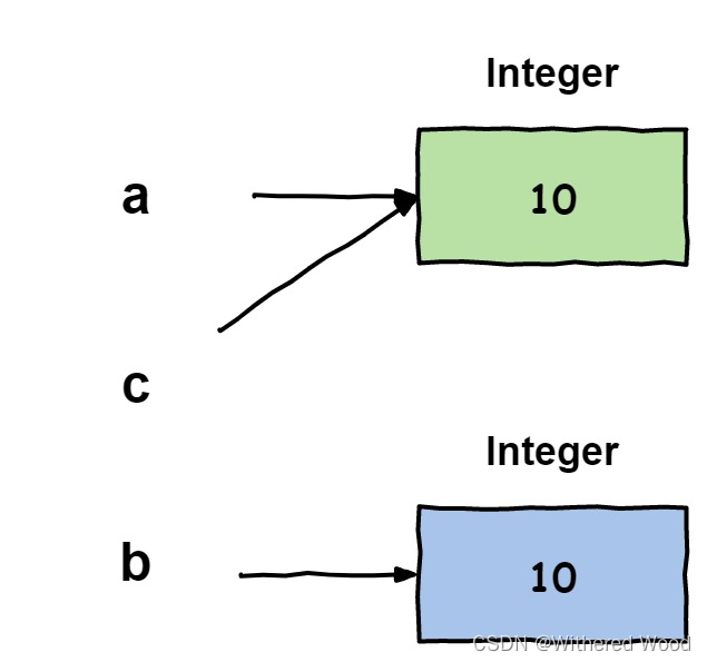 比较两个值是否相等_比较两个对象的值是否相等-CSDN博客