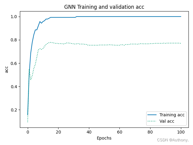Vanilla Graph Neural Networks（GNN）-CSDN博客