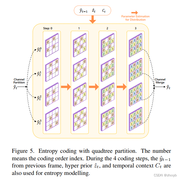 【论文学习】《Neural Video Compression with Diverse Contexts》全方位超越VVC！-CSDN博客