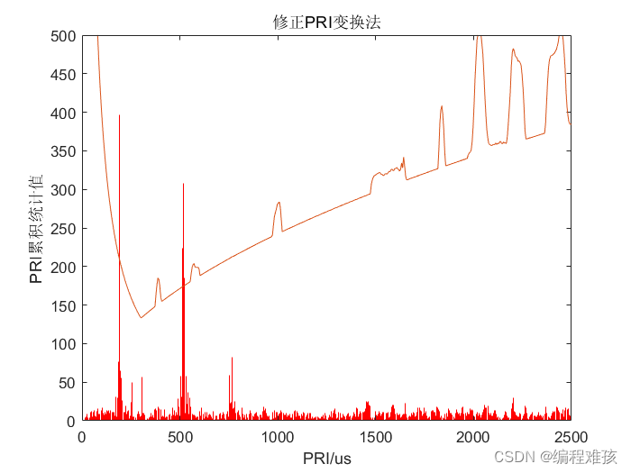 Pri修正法信号分选算法仿真程序及传统pri抖动信号仿真程序【matlab源码,可自行修改参数】pri抖动雷达的信号仿真 Csdn博客