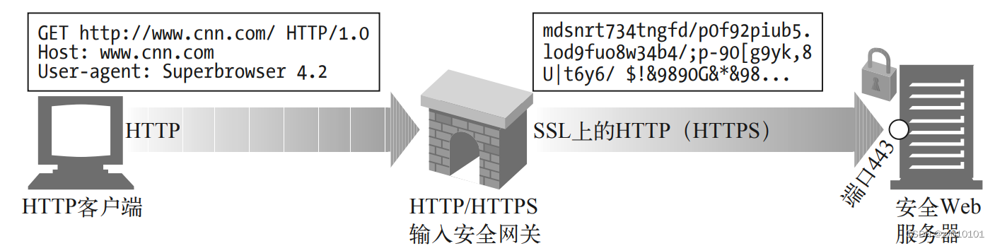 Web网关 Csdn博客