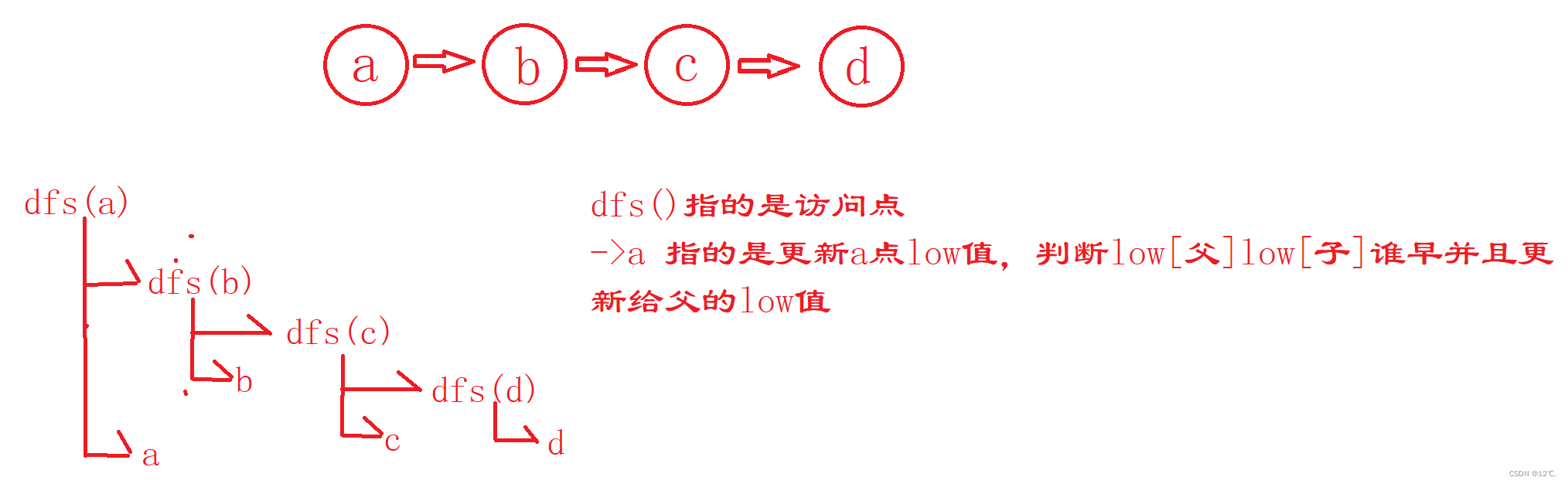 关于tarjan的浅解-CSDN博客